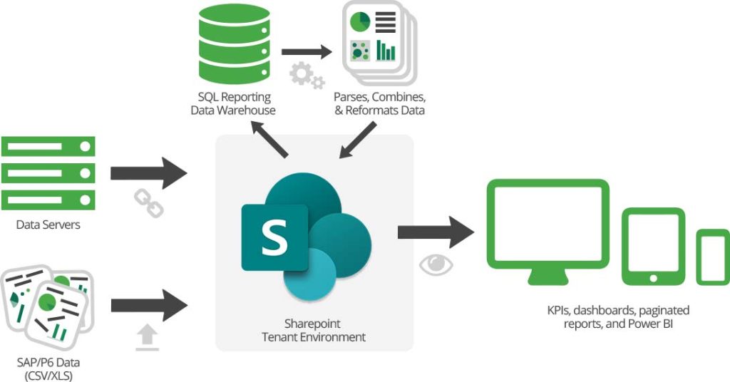 Microsoft 365 & Sharepoint Customized for Construction | Construction Viz